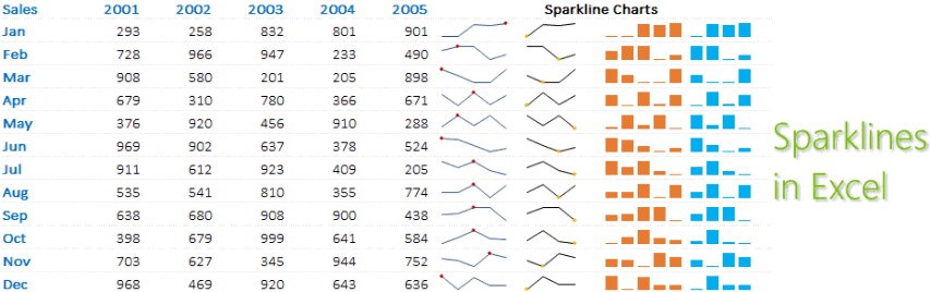 Do You Know About Sparklines In Excel Goodly