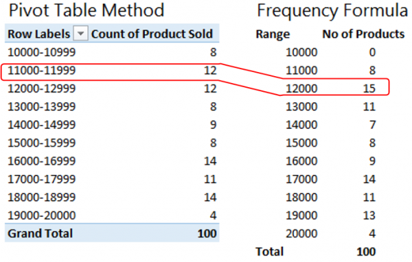 Create Class Intervals in Excel - 3 Ways - Goodly Create Class Intervals in Excel - 3 Ways - Goodly