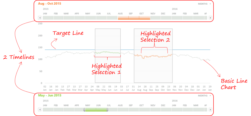How to Highlight Parts of a Line Chart 3 - Goodly