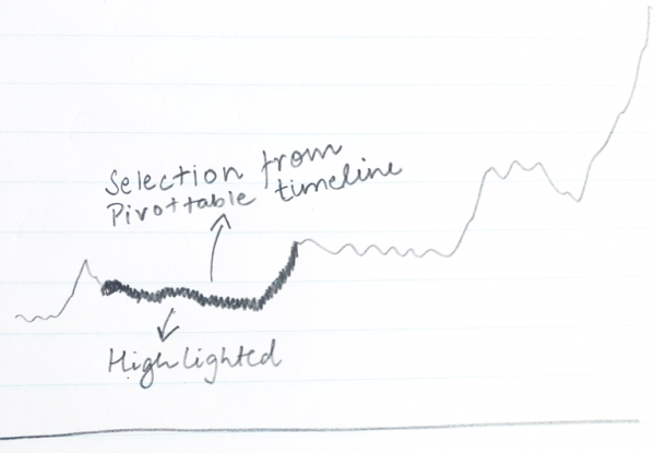Highlight Parts of a Line Chart - Goodly