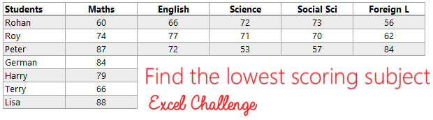 Find The Lowest Scoring Subject Excel Challenge Goodly