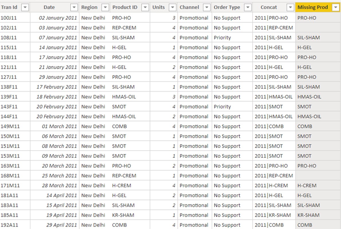 Trick To Find Missing Data From Lookup Table Result Goodly