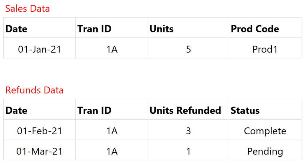 Calculate Completed Refunds - DAX Challenge - Goodly
