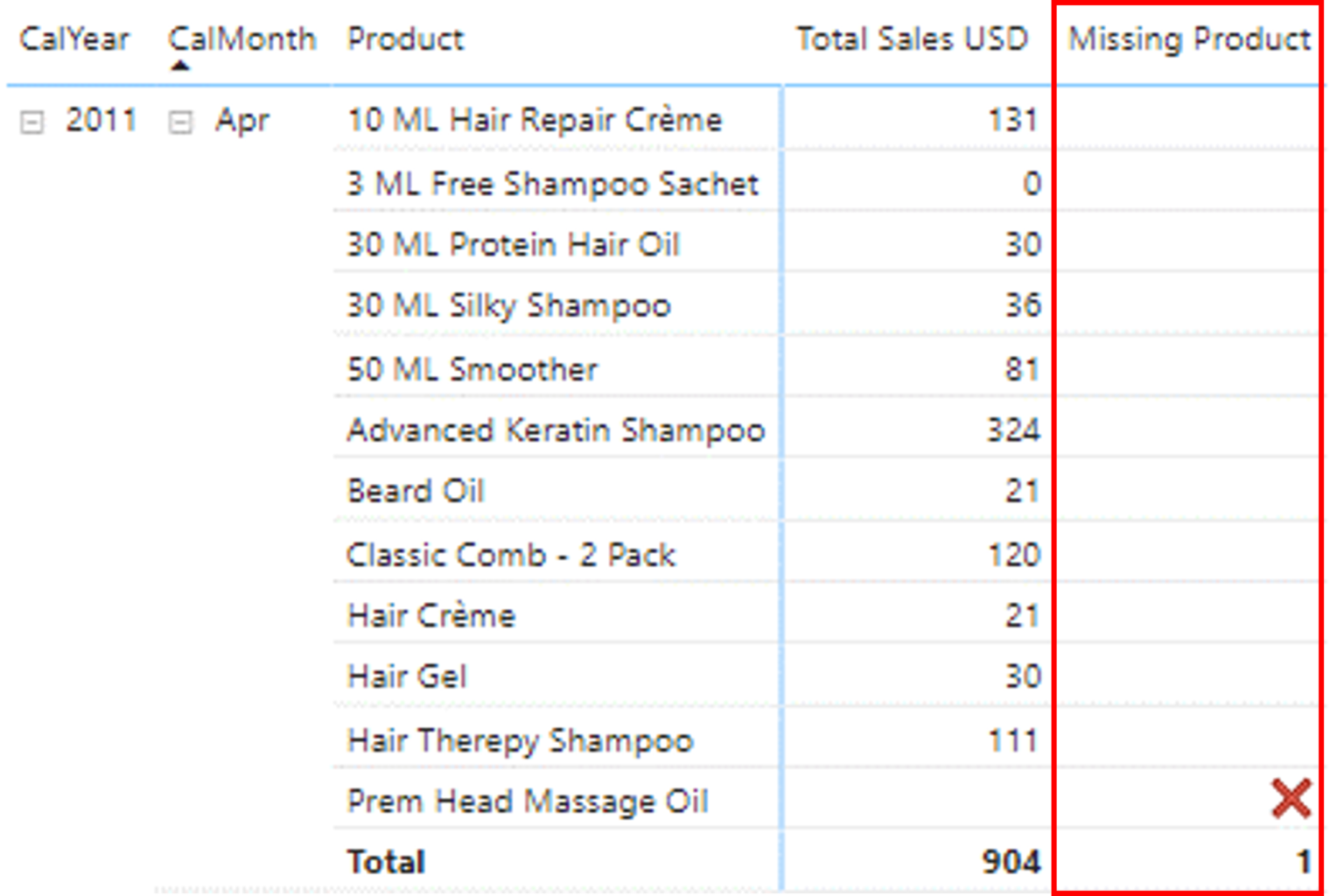 Find Products That Did Not Sell - Goodly